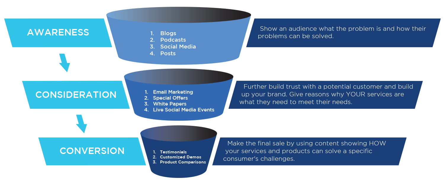 Diving Down The Content Marketing Funnel